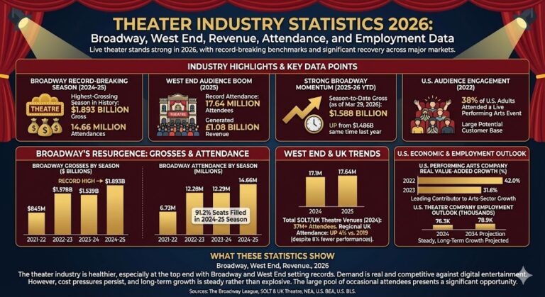Theater Industry Statistics 2026: Broadway, West End, Revenue ...